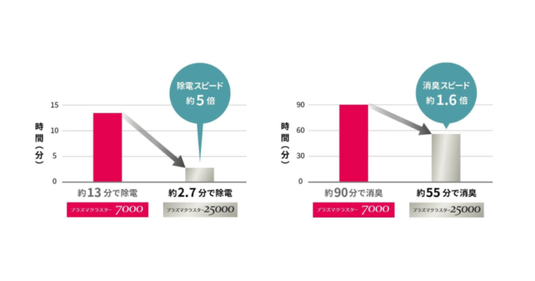 プラズマクラスター25000と7000違いや効果を徹底比較!どっちがおすすめ?