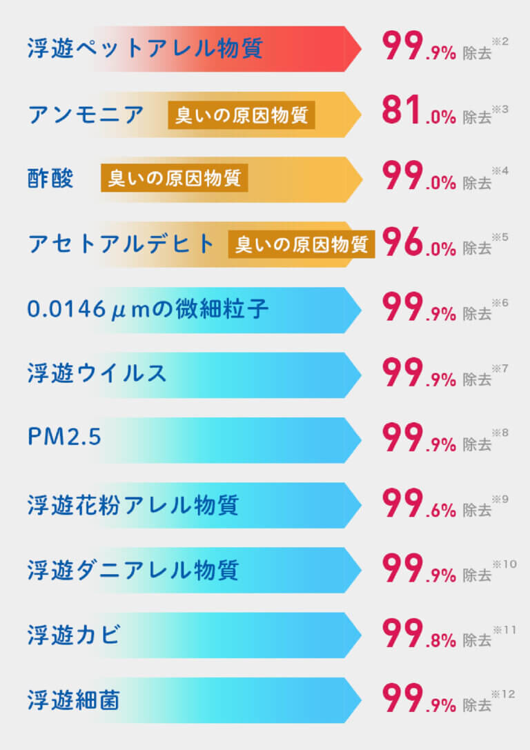 X5DとX5Sの違いを比較!共通点とおすすめは?価格やCO2センサーも紹介!エアドッグ空気清浄機